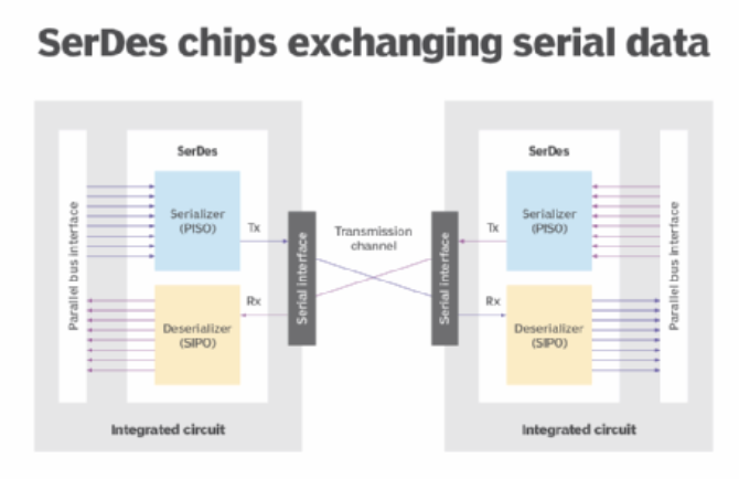 What Is SERDES? A Comprehensive Overview